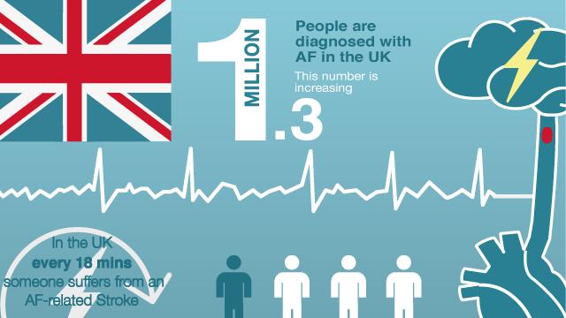 Atrial Fibrillation in the UK: Facts and Statistics