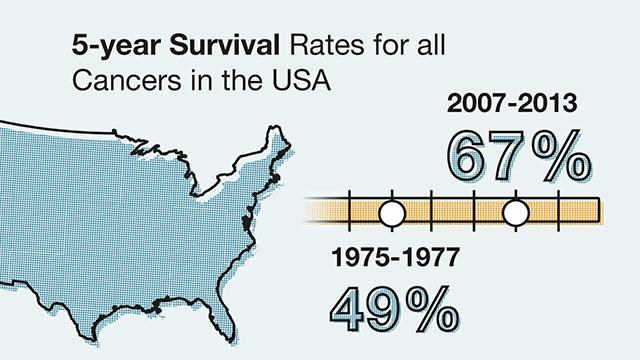 Cancer Survival Rates: From 1975 to 2018, and Beyond